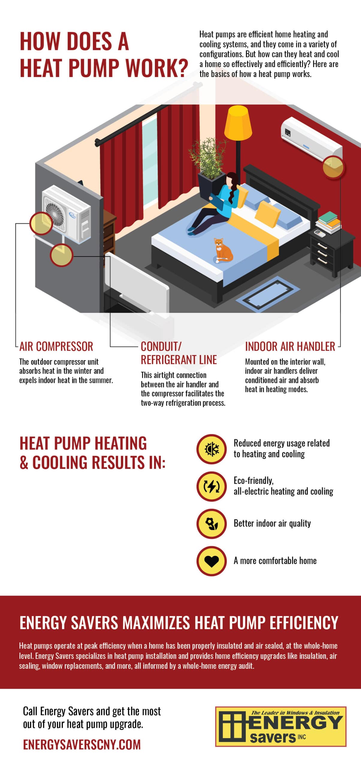 Infographic: How Does A Heat Pump Work? | Energy Savers | East Syracuse